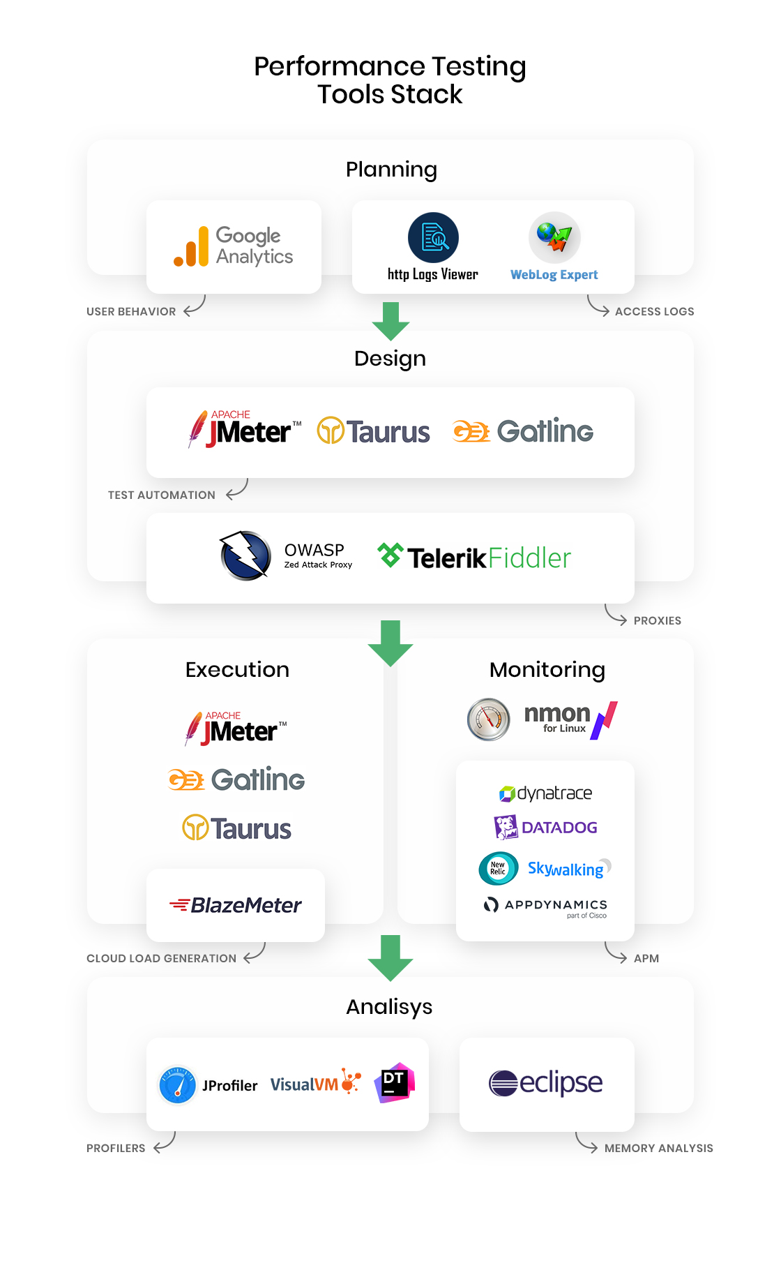 Discover The Best Tools For Performance Testing