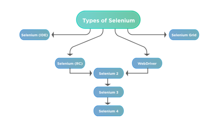 Introducción a Selenium Testing