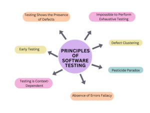 Understanding The Value of Different Types of Testing