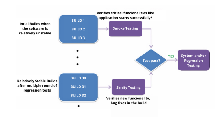 Smoke Testing vs Sanity Testing: Differences, Pros, Cons And More