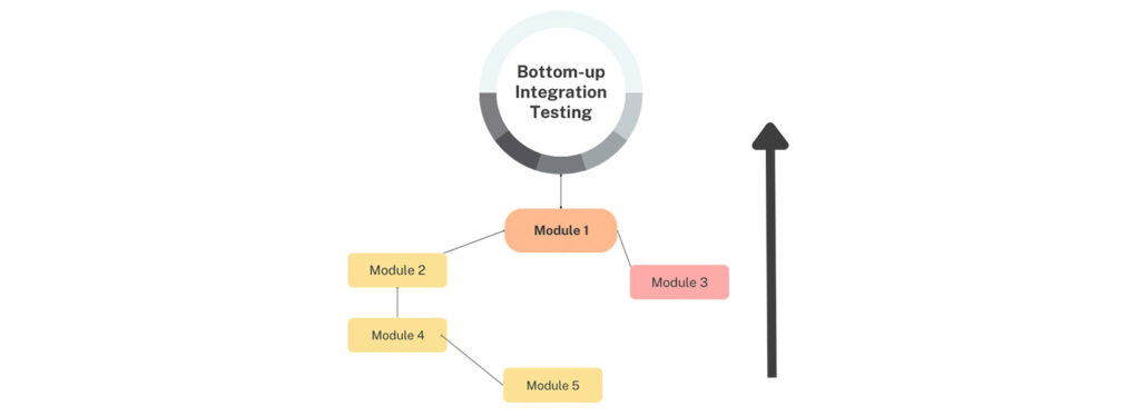 Integration Testing: What is it, Types and Examples