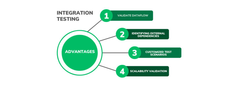 Integration Testing: What is it, Types and Examples