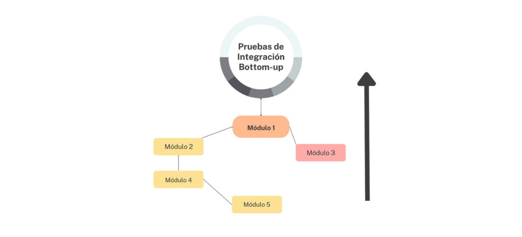 Pruebas de Integración: qué son, tipos y ejemplos