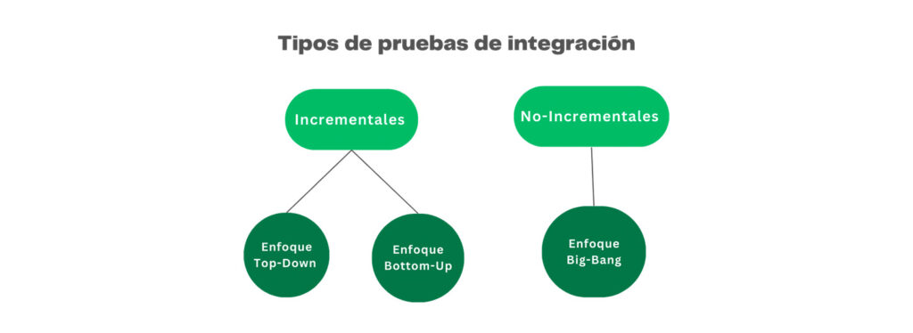 Pruebas de Integración: qué son, tipos y ejemplos