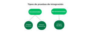 Pruebas de Integración: qué son, tipos y ejemplos