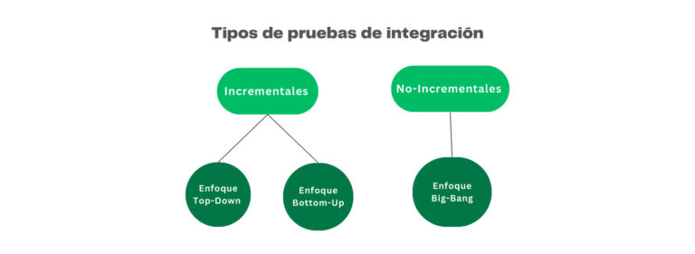 Pruebas de Integración: qué son, tipos y ejemplos