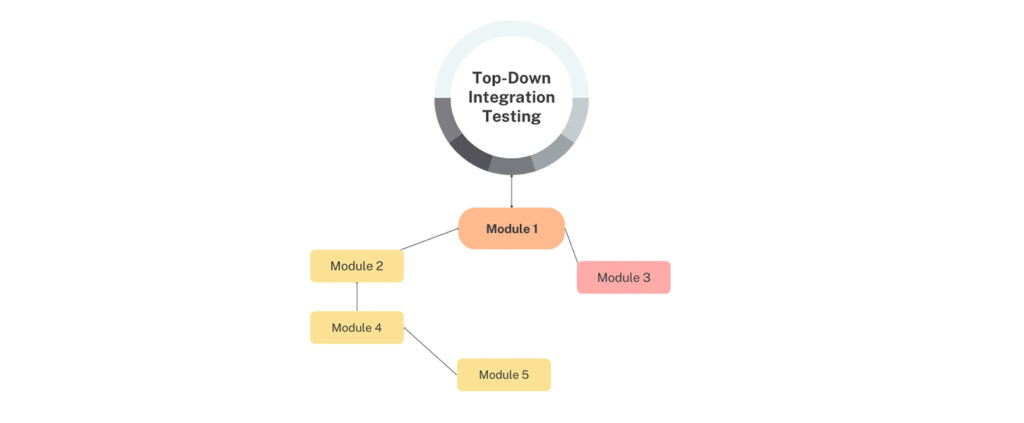 Integration Testing: What is it, Types and Examples
