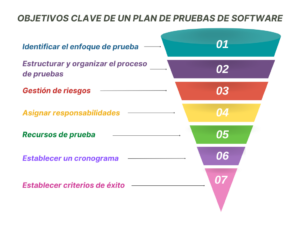 Plan de pruebas de software: Claves para asegurar la calidad