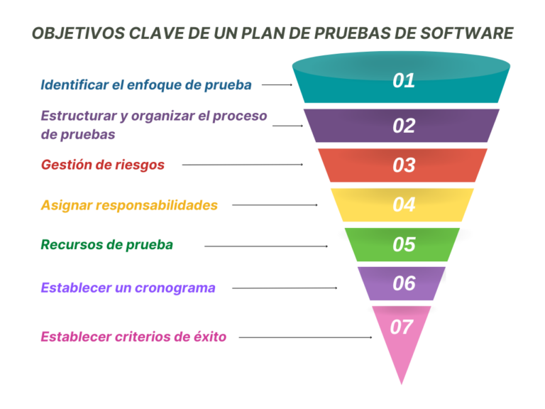 Plan de pruebas de software: Claves para asegurar la calidad