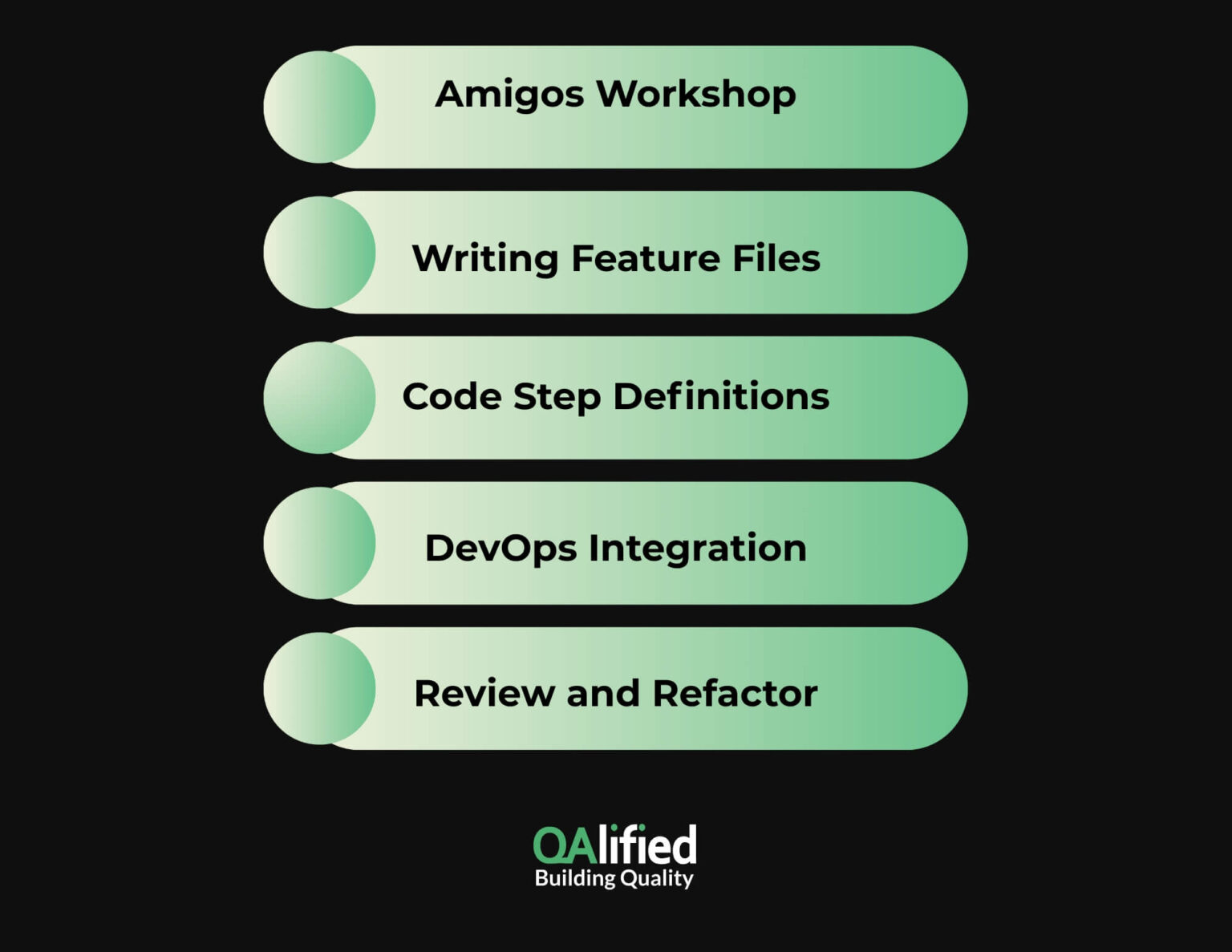 What is a BDD framework and how to use it? | QAlified