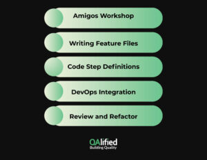 What is a BDD framework and how to use it? | QAlified