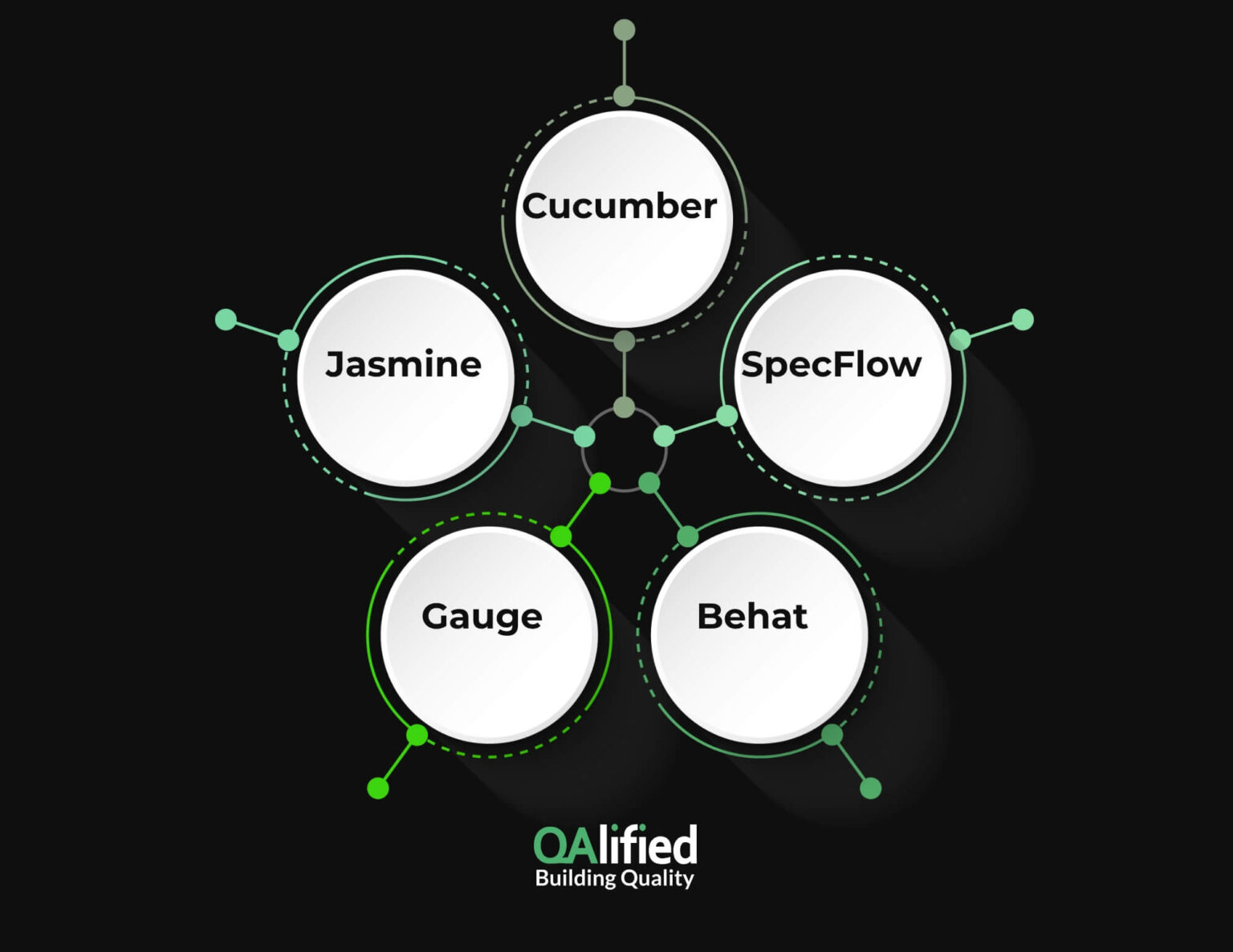 What is a BDD framework and how to use it? | QAlified
