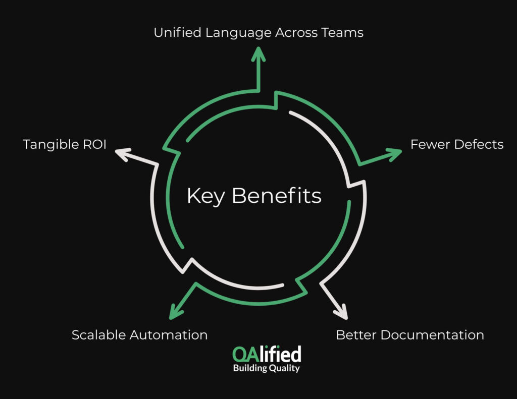 What is a BDD framework and how to use it? | QAlified
